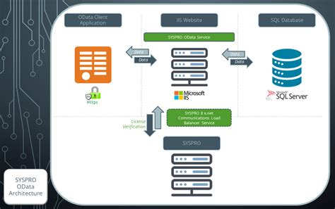 Syspro Odata