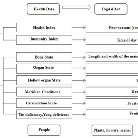 Conceptual Framework Diagram For Digital Design Download Scientific Diagram