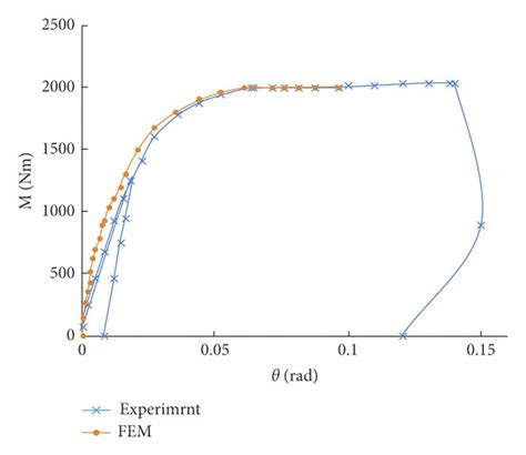 comparison between experiment and finite element analysis a column