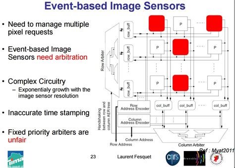 Low Power Event Driven Image Sensor Architectures F4news