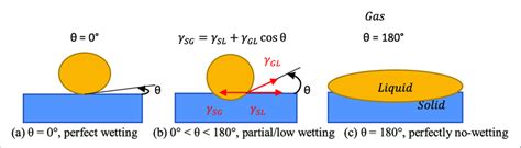 Schematic Diagram Of Wetting Of Different Surfaces And Contact Angles Download Scientific