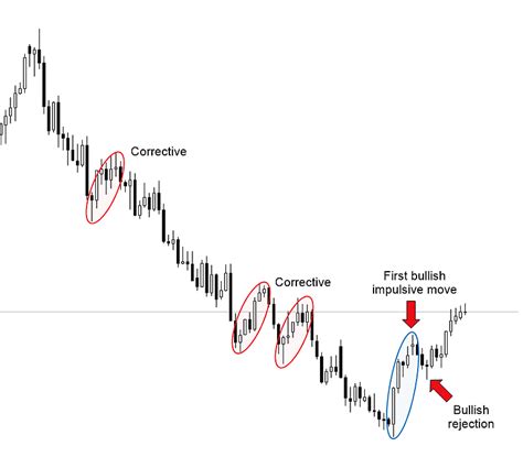 Fibonacci Retracement Elliott Wave Theory How To Find Entry And