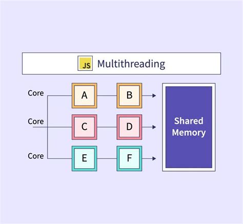Nodejs Javascript Multithreading Concurrency Techinnovation