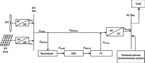 Optimal Fuzzy Multi Objective Design Of A Renewable Energy System With