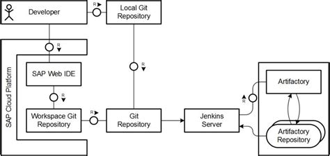 Sap Developers On Linkedin Continuous Integration Best Practices With Sap Sap Fiori Hybrid
