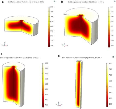 Variations Of Bed Temperature For Adsorbent Reactors With A Ar 035 Download Scientific