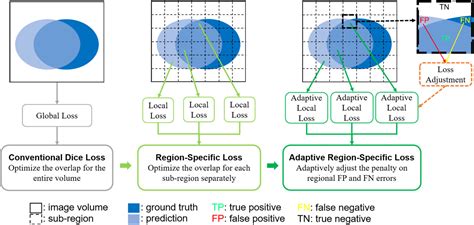 Figure From Adaptive Region Specific Loss For Improved Medical Image Segmentation Semantic