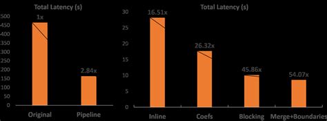Impact Of Different Hls Optimization Methods On The Total Latency Download Scientific Diagram
