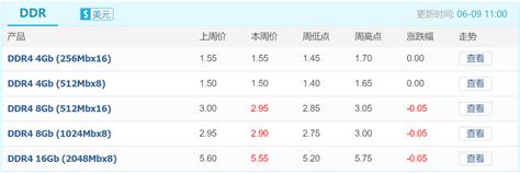 q3看法多保守，近期ssd、dram等价格走势平稳！ cfm分析 cfm闪存市场