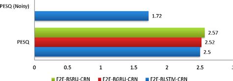 Figure 1 From End To End Deep Convolutional Recurrent Models For Noise