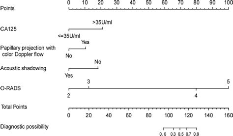 A Nomogram For Predicting The Malignancy Risk Of Adnexal Masses With