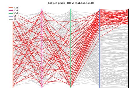 parallel coordinates plot for the hydrodynamics dataset with 80 of the