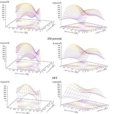 Evolution Of The Dft Prismatic Stacking Fault Excess Energy As A