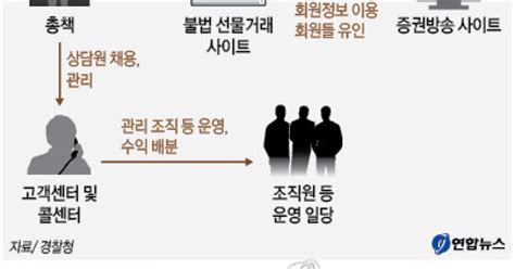 불법 선물거래사이트 도박 사기 개요