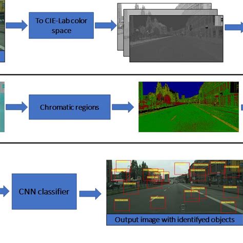 Proposed Segmentation Method To Identify Objects Download Scientific