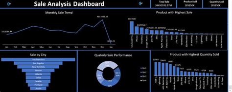 Ibrahim Ibn Zarma On Linkedin Dashboard Report Visualization