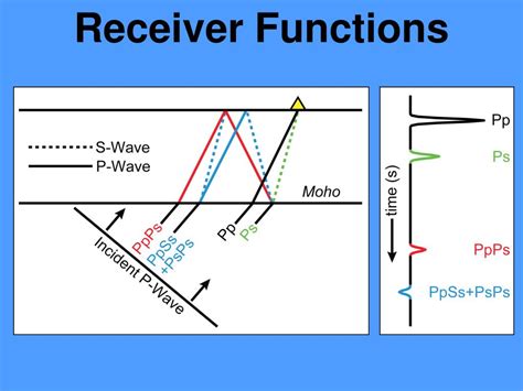 Ppt Understanding The Earth By Stacking Receiver Functions The H K