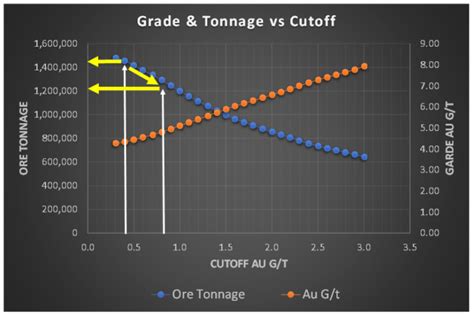 Grade Tonnage Curves Worthy Of A Good Look