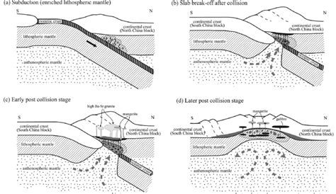 Tectonic Model For Post Collision Igneous Rocks Modified After Kim T