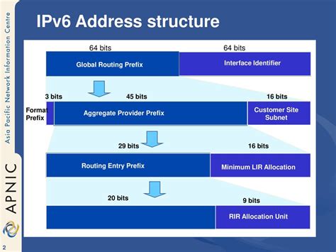 Ipv6 Address Space Management Report Of Ipv6 Registry Simulation Ppt