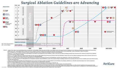 Concomitant Surgical Ablation Therapy Atricure