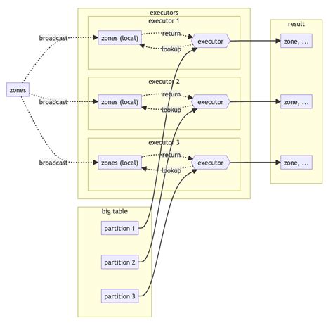 Batch Processing Pyspark Ramazans Substack