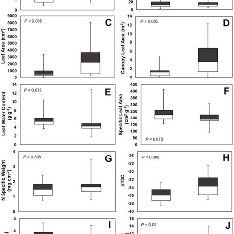 Trait Comparisons Habitat Abundance Canopy And Leaf Morphological