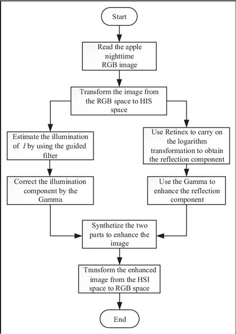 Figure 1 From A Nighttime Image Enhancement Method Based On Retinex And