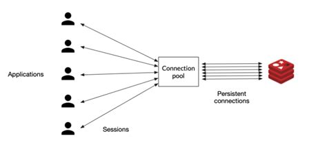 Redis Performance Tuning How To Optimize Redis For High Traffic