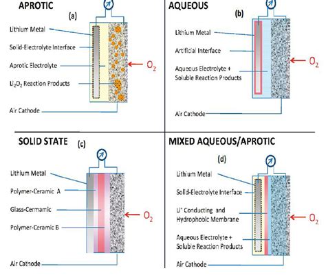 Four Different Architectures Of Li Air Batteries In Which Li Metal Is Download Scientific