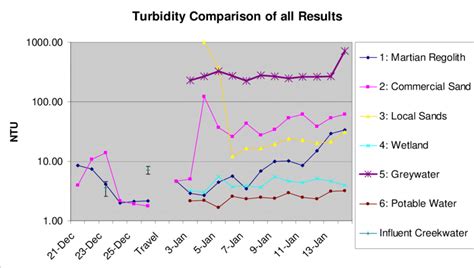 1 Turbidity Comparison Of All Results Note A Rapid Decrease In Download Scientific Diagram
