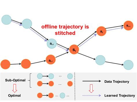 Context Former Stitching Via Latent Conditioned Sequence Modeling Ai