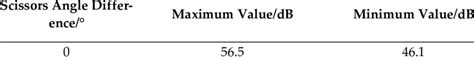 Maximum And Minimum Spl Values At An Azimuth Angle 0° In Helicopter