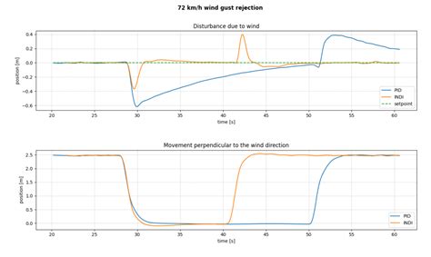 Intro To Incremental Non Linear Dynamic Inversion Indi Fusion