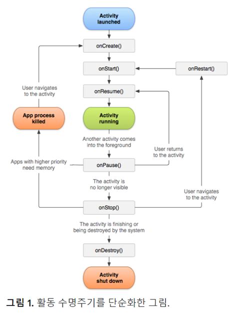 Kotlin Activity Lifecycle