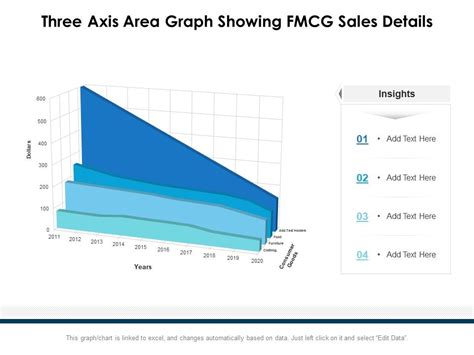 Three Axis Area Graph Showing Fmcg Sales Details Ppt Powerpoint