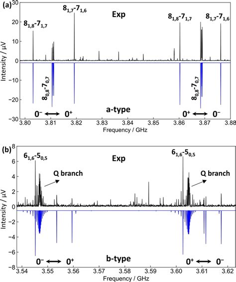 Sections Of The Broadband Rotational Spectrum Highlighting The