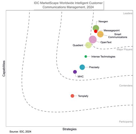 Analyst Report Newgen Recognized As A ‘leader In Idc Marketscape