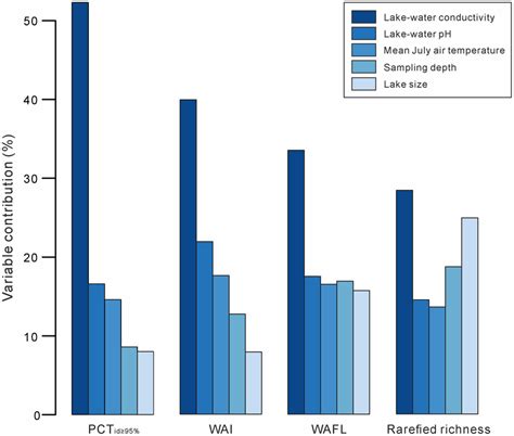 relative contributions of five environmental variables in the brt