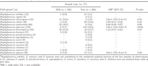 Table 2 From Communications Of Staphylococcus Aureus And Non Aureus Staphylococcus Species From