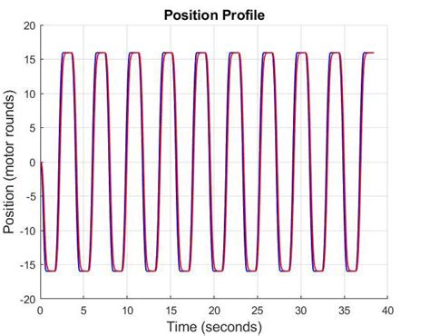 Simulated Real Position Profile Red Line Reference Position Profile