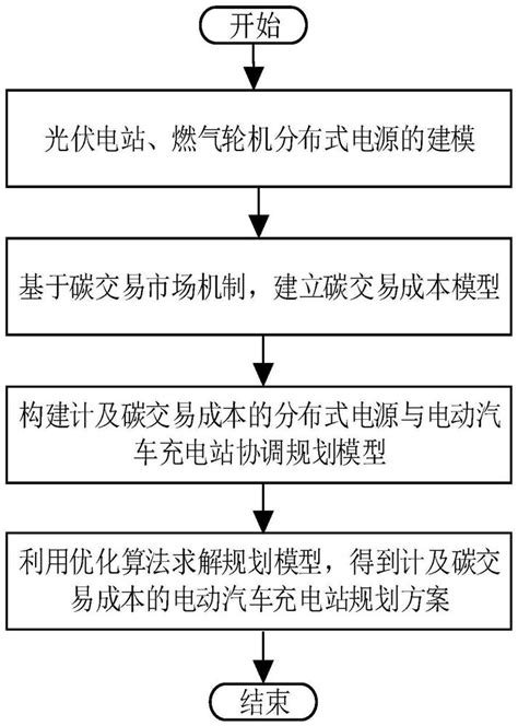Distributed Power Supply And Electric Vehicle Charging Station Coordinated Planning Method