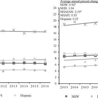 Trends In Multiple Myeloma Ageadjusted Incidence Ratesa By Sex And
