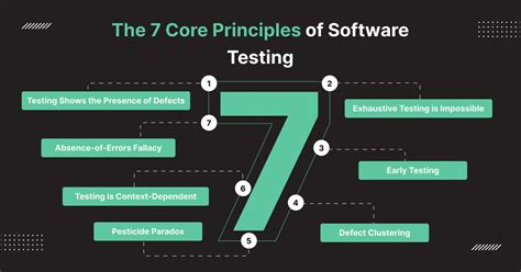 Testing Excellence Embrace The 7 Core Principles Qa Touch Posted On The Topic Linkedin
