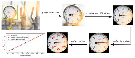 Figure 1 From Autonomous Reading Of Gauges In Unstructured Environments Semantic Scholar