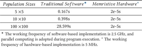 Table 6 From A Brain Inspired Hardware Architecture For Evolutionary
