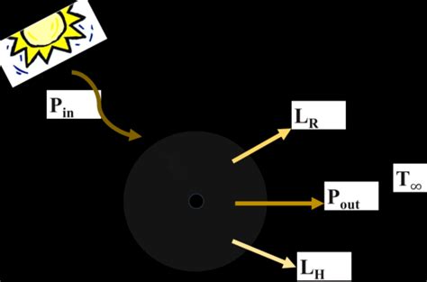Schematic Explanation Of Input And Output Energy For The Receiver