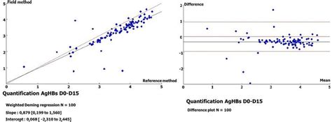 regression line and bland altman plots for quantitated hbsag from