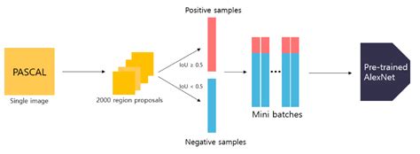 Rich Feature Hierarchies For Accurate Object Detection And Semantic Segmentation 2014 R Cnn