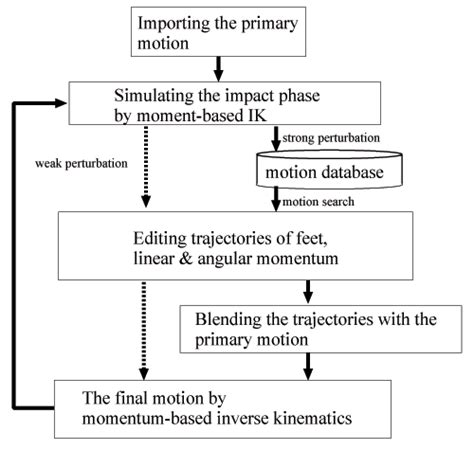 animating reactive motion using momentum based inverse kinematics